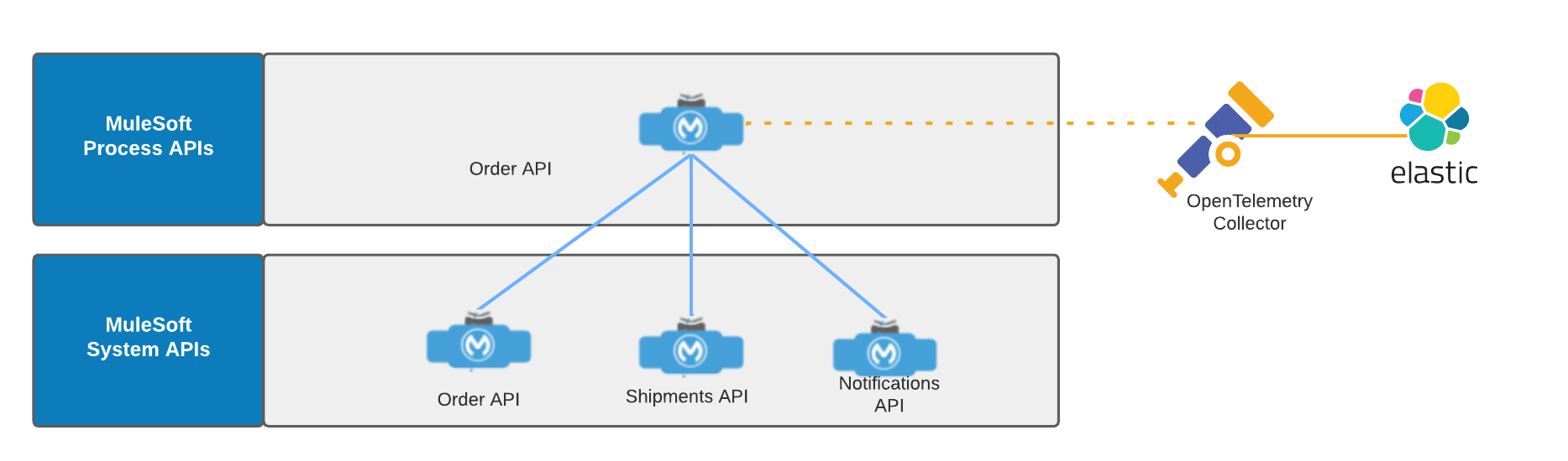 Mule 4 OpenTelemetry Module